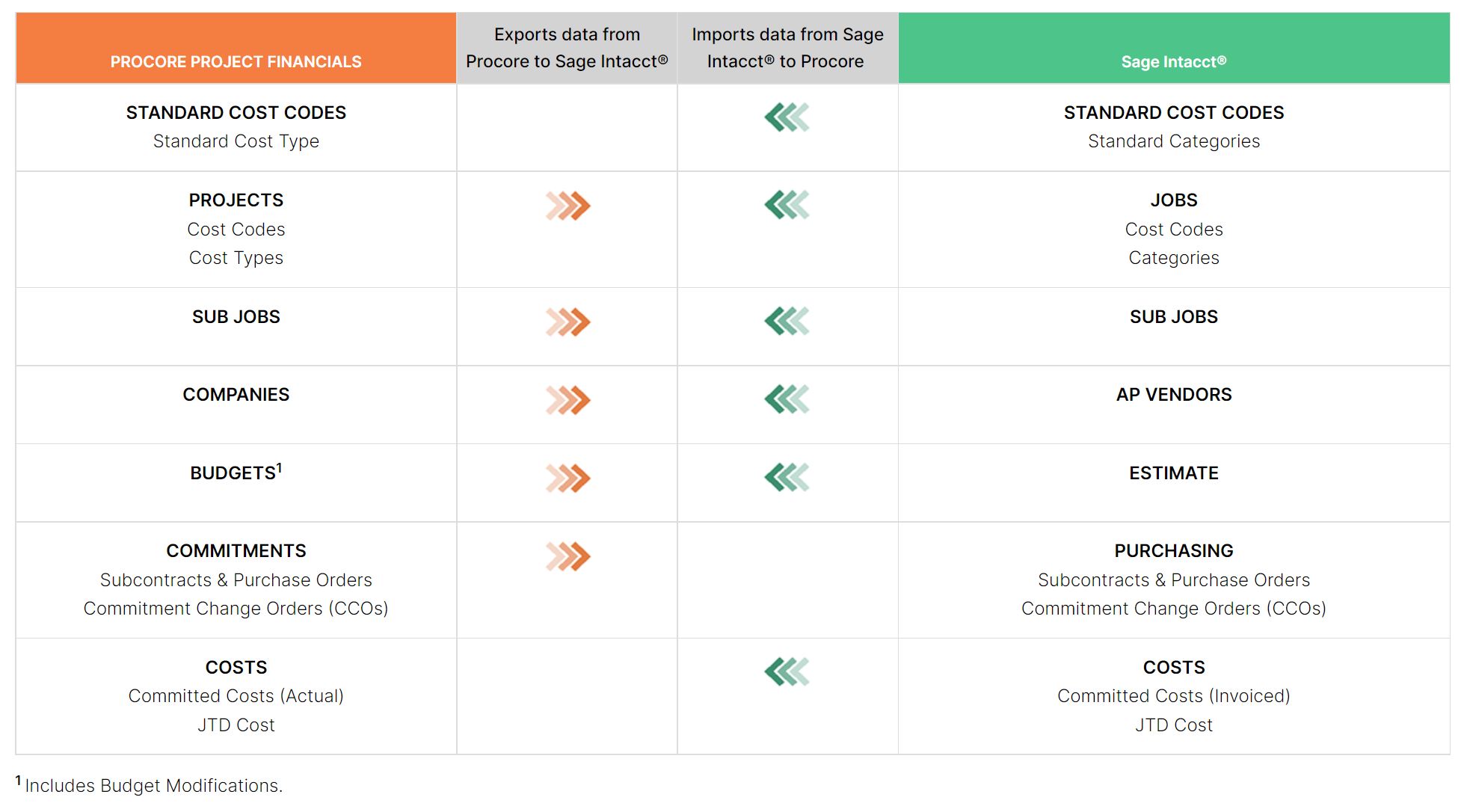 Procore and Sage Intacct Construction Integration Procore and Sage Intacct Construction Integration